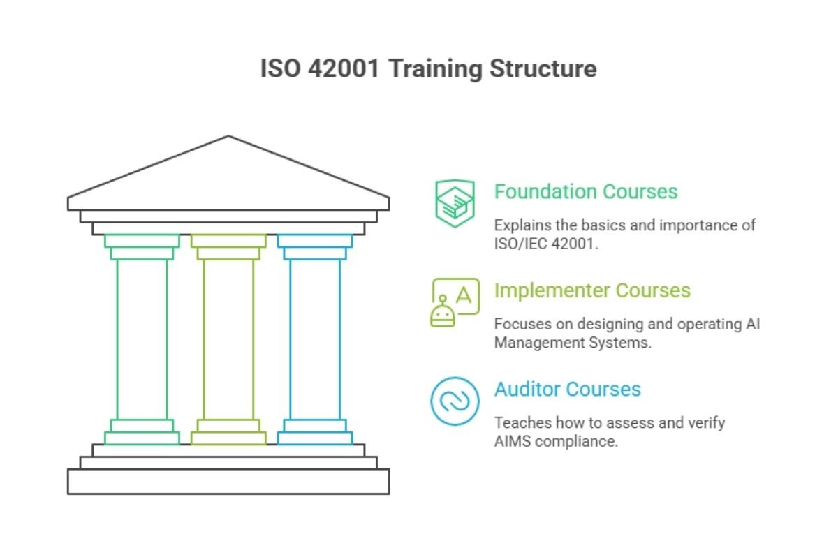 ISO/IEC 42001 Training Courses | Build Competence in AI Management Systems