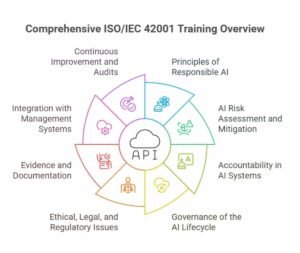 ISO/IEC 42001 Training Courses | Build Competence in AI Management Systems